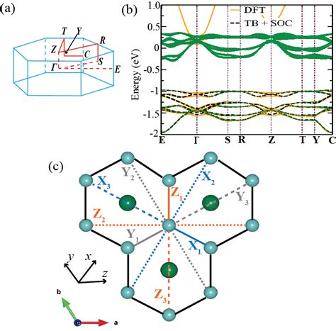 A Brillouin Zone Of Na2co2teo6 B Ab Initio Band Structure With Soc