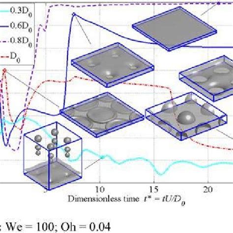 shape evolution of an array of droplet interaction in regime i