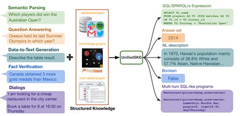 text2sql nl2sql 自然语言转sql查询 调研 llm背景下的方法与数据benchmark 知乎