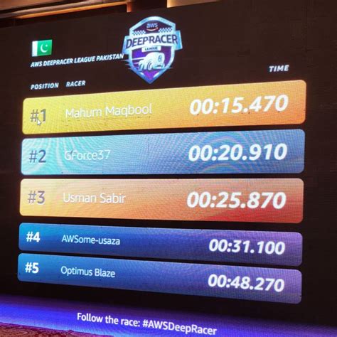 Netsol Cloud Services On Linkedin Deepracer Netsoldeepracer2023