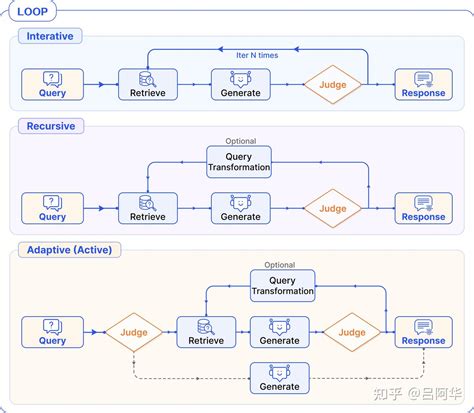 【rag技术论文】《模块化rag（modular rag） 将rag系统转变为乐高玩具一样的可重构框架》 知乎