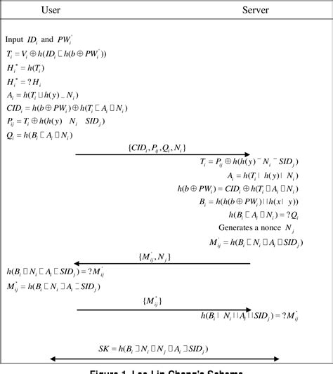 Figure 1 From A Secure And Efficient Dynamic Identity Based Authentication Scheme For Multi