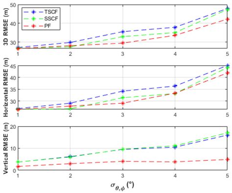 Emitter Location With Azimuth And Elevation Measurements Using A Single Aerial Platform For