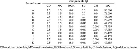 Qualitative Quantitative Compositions Of The Obtained Preparations