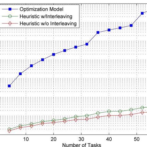 run time of proposed scheduling method compared to optimization model