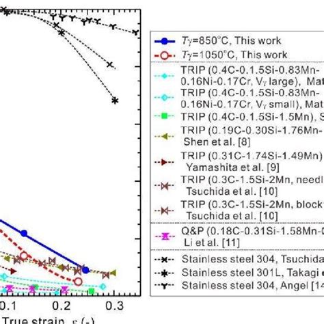 Fraction Of Retained Austenite In Various Steels As A Function Of True Download Scientific