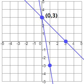 How To Solve Linear Systems Of Equations By Graphing Oryx Learning