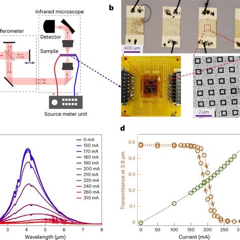 Characterization Of The Optical Isolation Function Of Our Fabricated Download Scientific