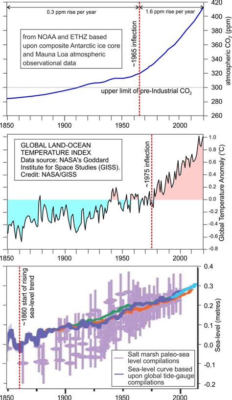 Climate Past Present And Future How Humans Are Influencing Climate