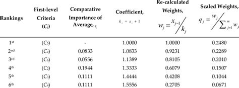 Estimated Weights For Dm1 Based On The Stepwise Weight Analysis Ratio