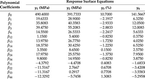 Polynomial Coefficients Of Quadratic Response Surface Equations Download Scientific Diagram