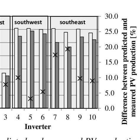 Shows A Comparison Between The Annual PV Output Power Per Inverter And Download Scientific