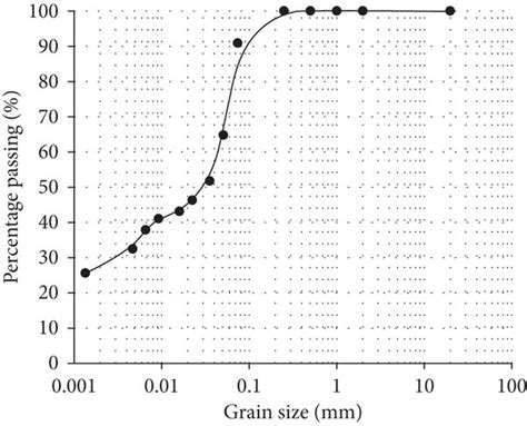 Grain Size Distribution Curve Download Scientific Diagram