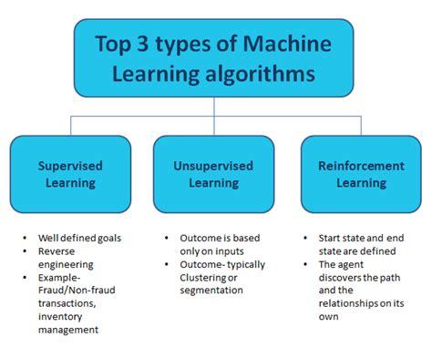 Machine Learning Approaches Types By Saptashwa Banerjee Medium