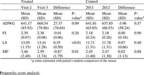 Summary Statistics Of The Average Daily Weight Gain Adwg Farrowing