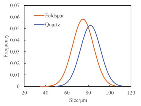 Particle Size Distributions In The Thin Section Of Fig 1 For Quartz