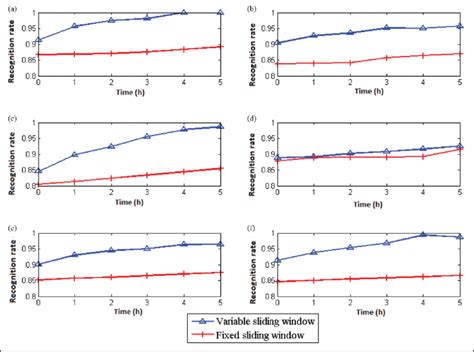 Recognition Performances Using Fixed Sliding Widow And Variable Sliding