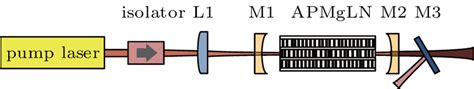 Schematic Arrangement Of The Idler Wavelength Tunable Cascaded Opo L1 Download Scientific