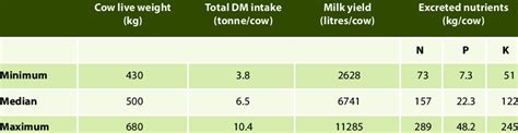 Minimum Median And Maximum Annual Nutrient Excretion For Lactating