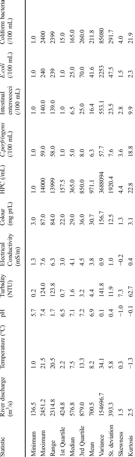 Descriptive Statistics Of Physicochemical And Microbial Raw Water