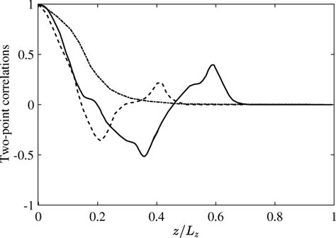 Two Point Correlations In The Spanwise Direction At Xy Download