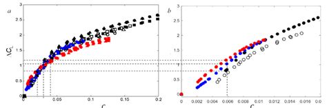 The Variation With C A And C Q B Of The Lift Increments C L