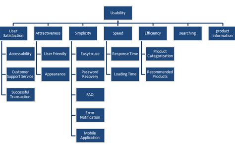 Hierarchical Chart Of Usability Parameters And Sub Parameters