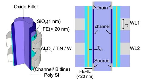 Georgia Tech And Samsung Look To Unleash The Future Of Digital Storage