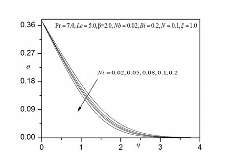B Effect Of Nt On Temperature Profiles C Effect Of Nt On Download Scientific Diagram