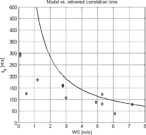 Diamonds Retrieved Sea Correlation Time And Solid Line Modeled