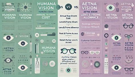 Humana Vision Vs Aetna Vision Coverage Cost 2026