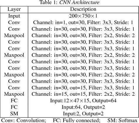 Table 1 From Cnn Based Query By Example Spoken Term Detection Semantic Scholar