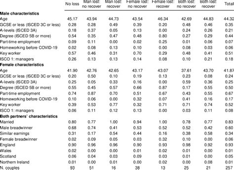 Descriptive Statistics Means Of Covariates Balanced Sample Of Download Scientific Diagram