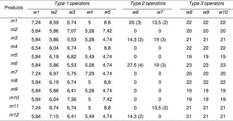 Table 5 From Minimizing Work Overload In Mixed Model Assembly Lines A
