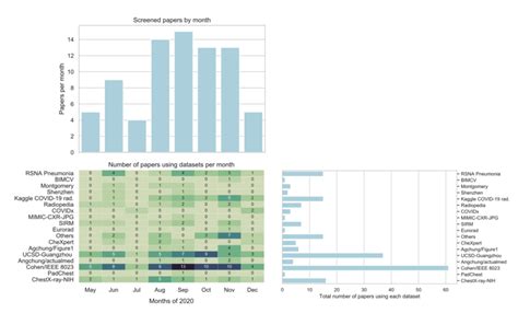 Temporal Analysis Of The Datasets Employed In The Selected 78