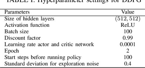 Table I From Reinforcement Learning Based Smart Inverter Control With Polar Action Space In