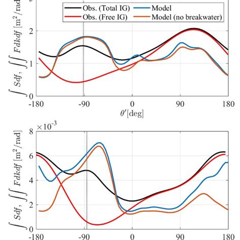 Directional Distributions Of Ig Waves Upper And Reconstructed Download Scientific Diagram