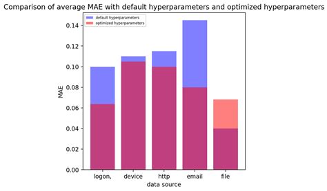 A Multi Agent Intrusion Detection System Optimized By A Deep
