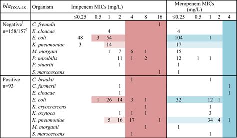 Comparison Of Imipenem And Meropenem Mic Values For Different Bla Download Scientific Diagram