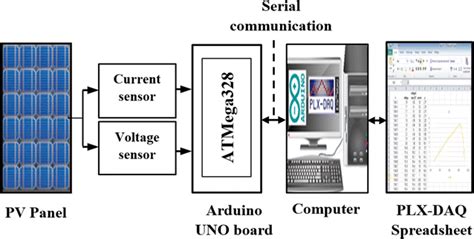 schematic of pv panel output characteristics instrumentation system download scientific diagram