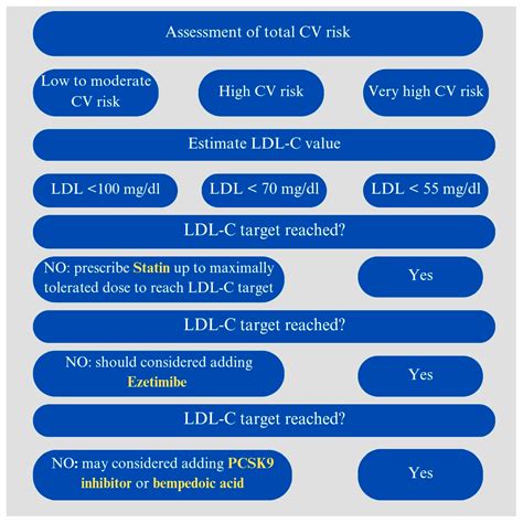 Evolving Concepts Of The Score System Subtracting Cholesterol From