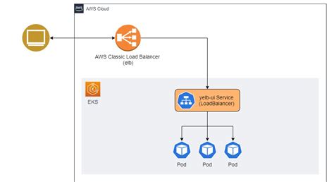 Secure End To End Traffic On Amazon Eks Using Tls Certificate In Acm