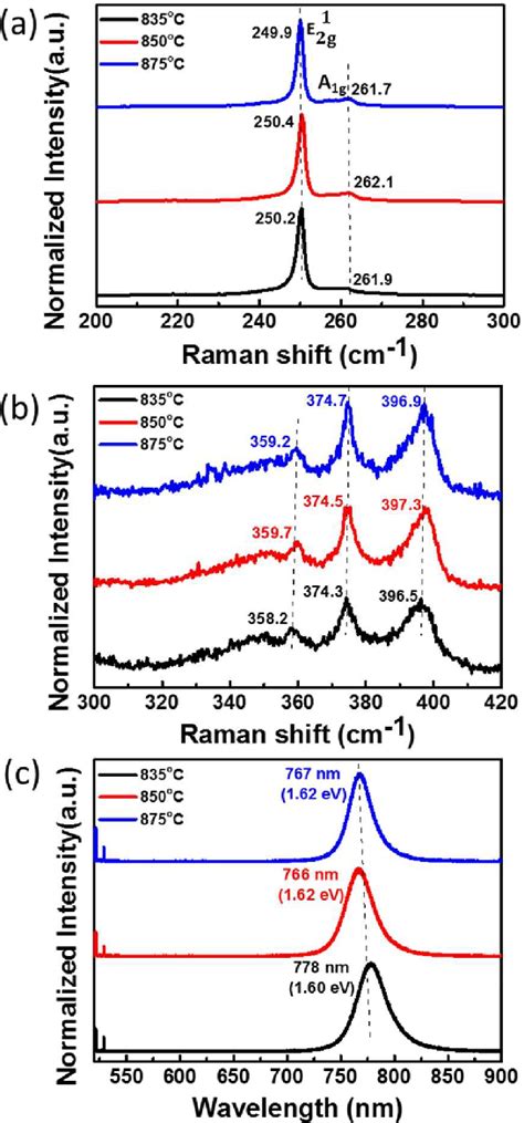 Figure 2 From Large Area Synthesis Of Monolayer Wse₂ On A Sio₂ Si Substrate And Its Device