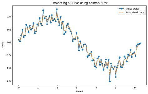 How To Smooth Data In Python Delft Stack