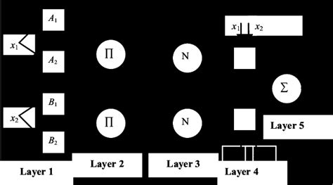 anfis structure model download scientific diagram