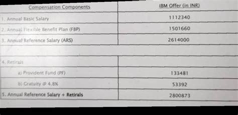 What Will Be My In Hand Salary For The Below Package From IBM Glassdoor Forum