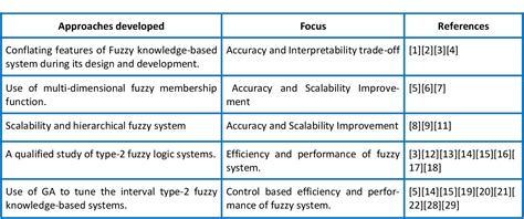 table 1 from a review on the development of fuzzy classifiers with