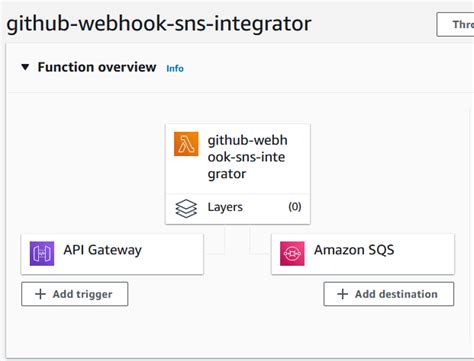 I Setup An An Api Gateway Trigger For A Lambda And Setup Sqs As The