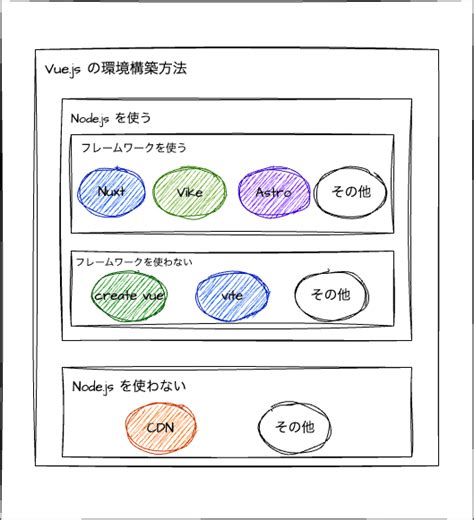 ゼロから始める vue js 環境構築 vue プロジェクト編