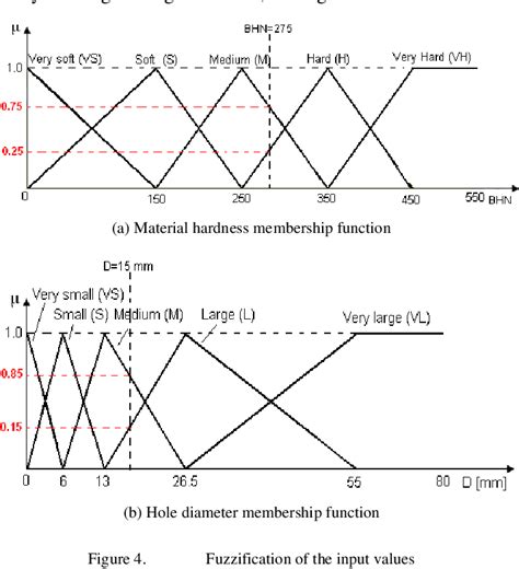 Figure 4 From Fuzzy Logic Models For Selection Of Machining Parameters In Capp Systems
